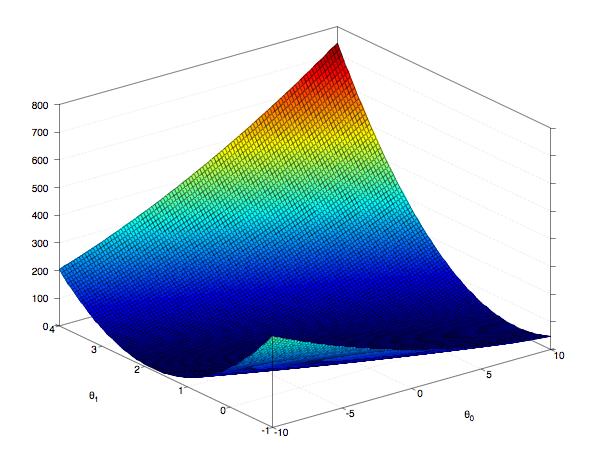 Regression - Cost Function and Gradient Descent | Service Symphony Regression - Cost Function and Gradient Descent | Service Symphony