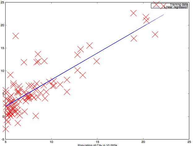 Regression - Cost Function and Gradient Descent | Service Symphony